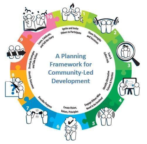 Community Led Planning